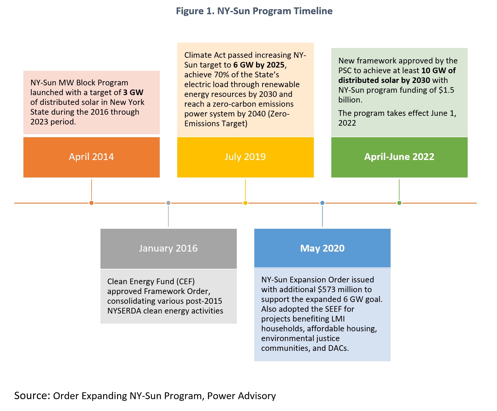 PSC approves NYSERDA’s expansion of the distributed solar (NY-Sun ...