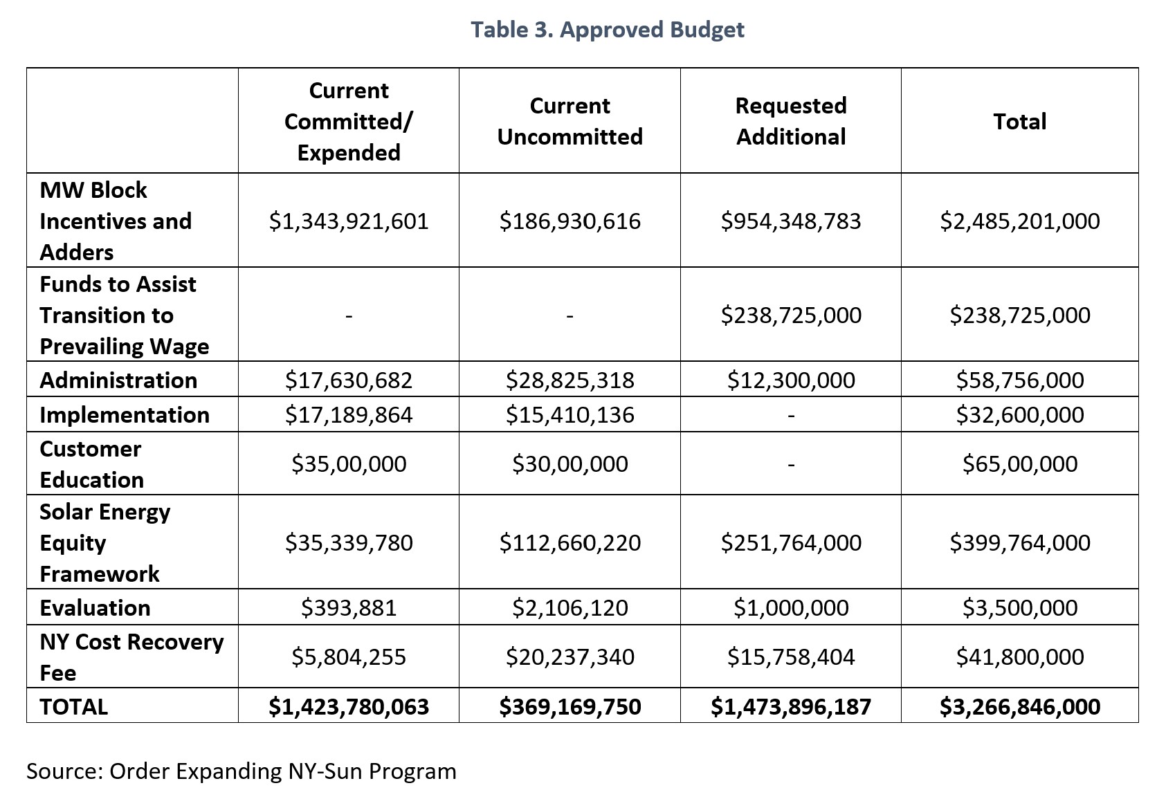 PSC approves NYSERDA’s expansion of the distributed solar (NY-Sun ...