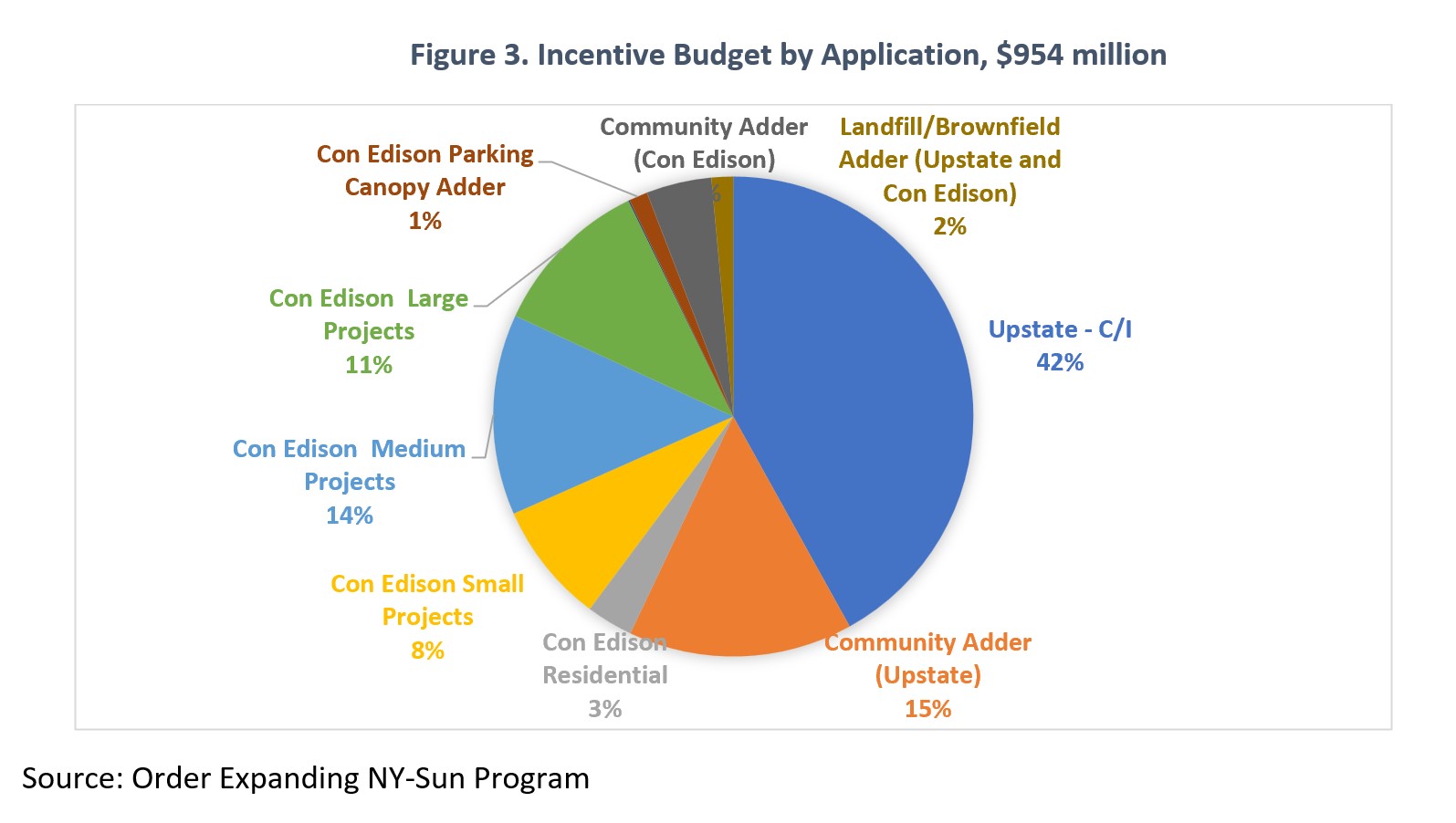 PSC approves NYSERDA’s expansion of the distributed solar (NY-Sun ...