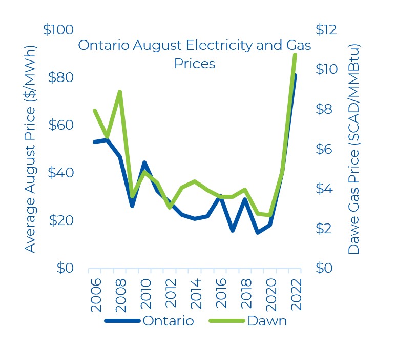 September 2022 Ontario Electricity Market Update: The Wholesale Market ...