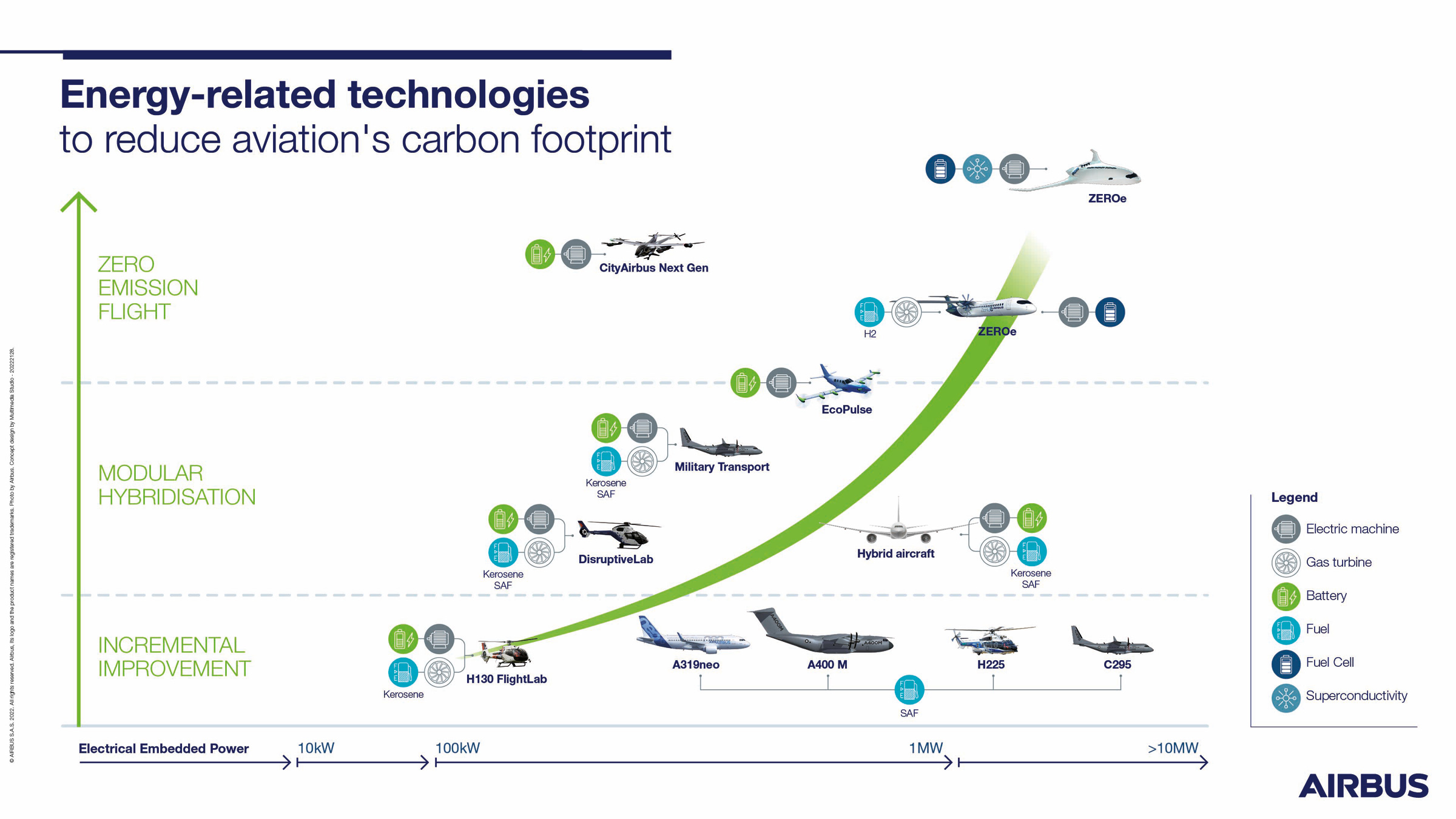 Airbus med første megawatt hydrogen fuel-cell flymotor