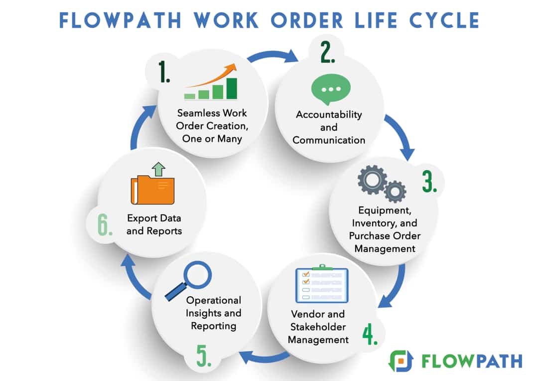 Work Order Life Cycle Phase 3: Equipment, Inventory and Purchase Order ...