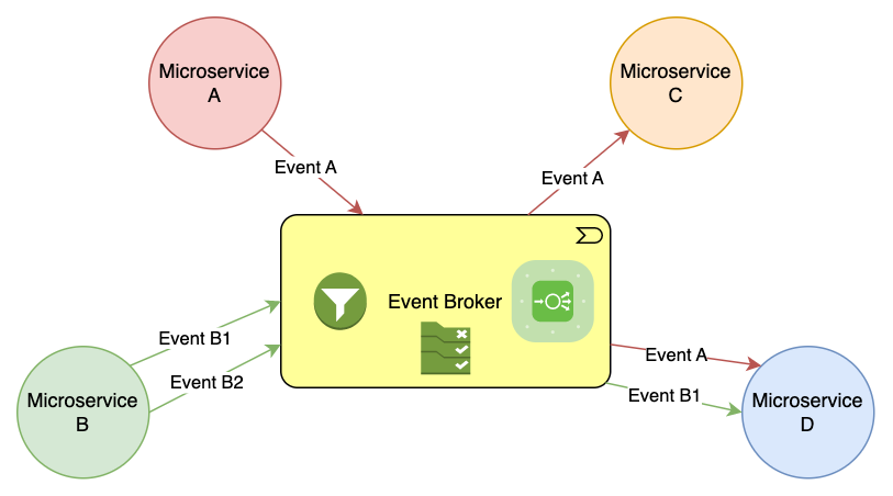 The (Continued) Rise of Event-Driven Architectures