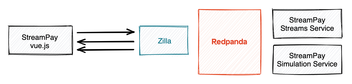 Modern Eventing with CQRS, Redpanda and Zilla