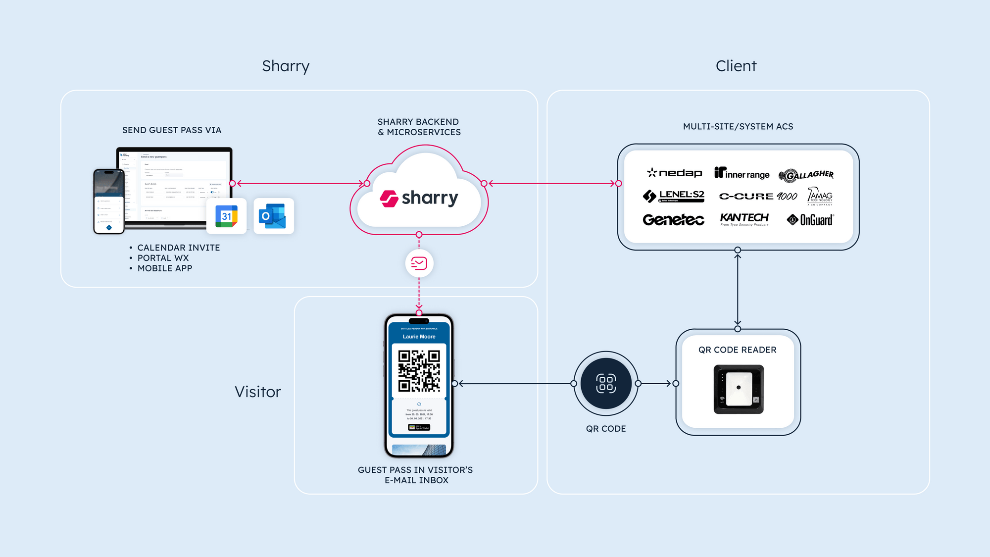 Visitor Management for Office Buildings