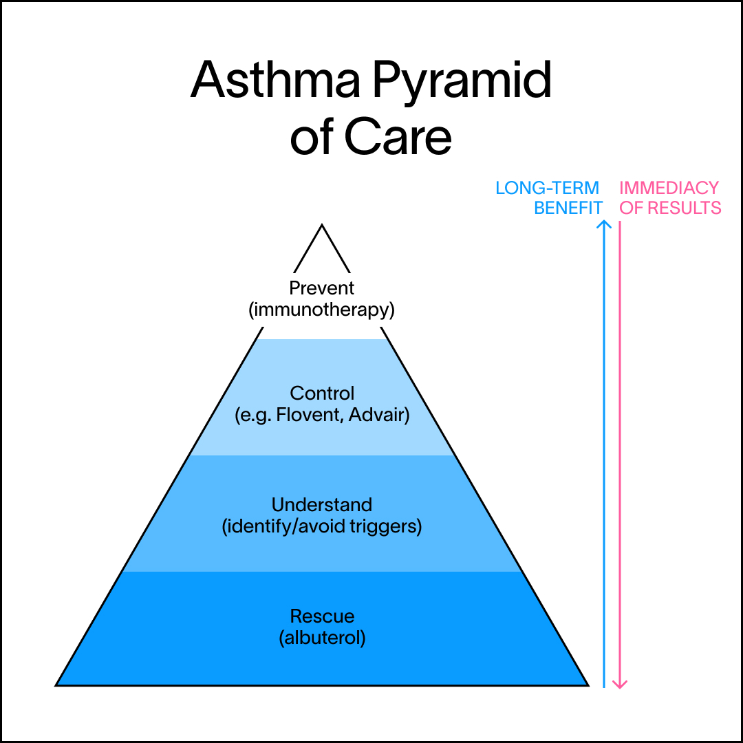 Asthma Treatment | Curex Allergy