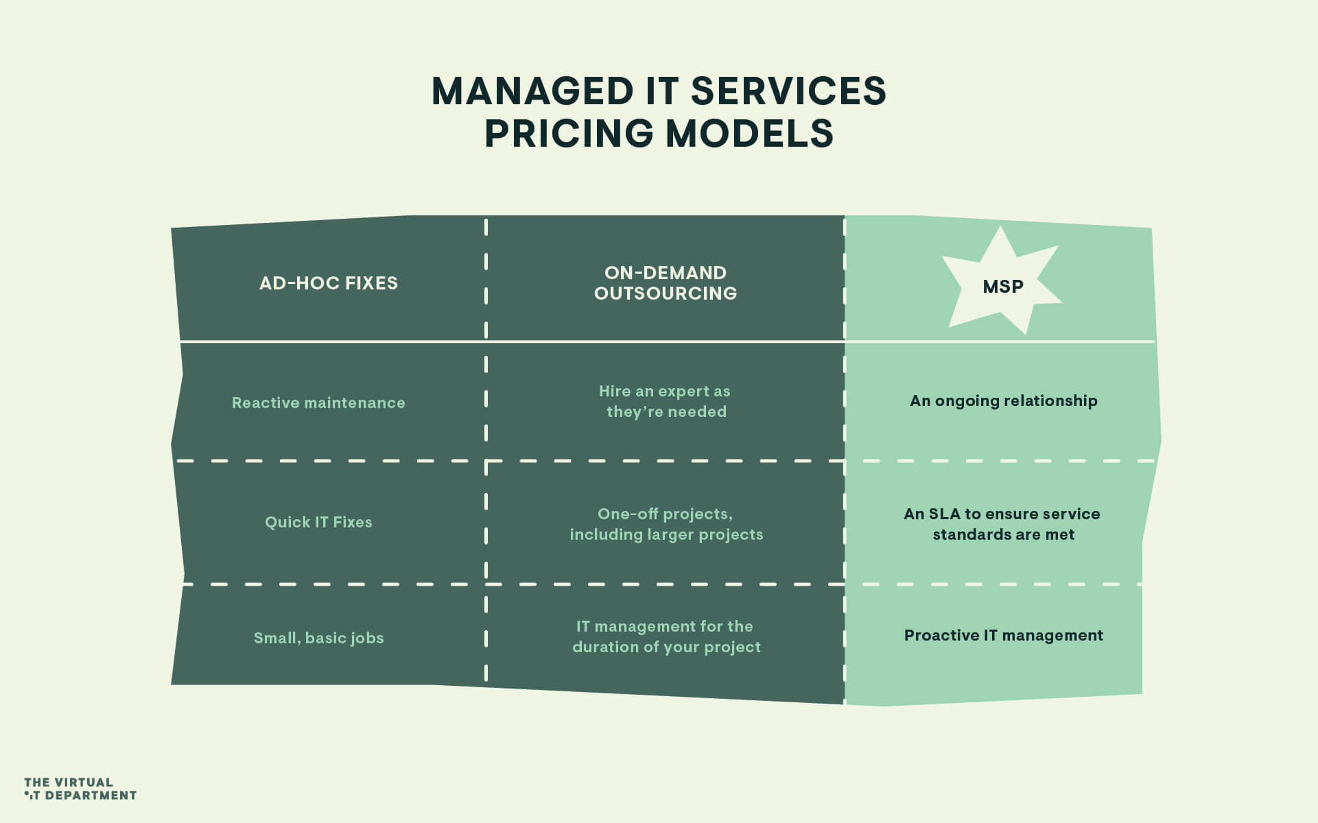 What is Managed IT Services? | The IT Department