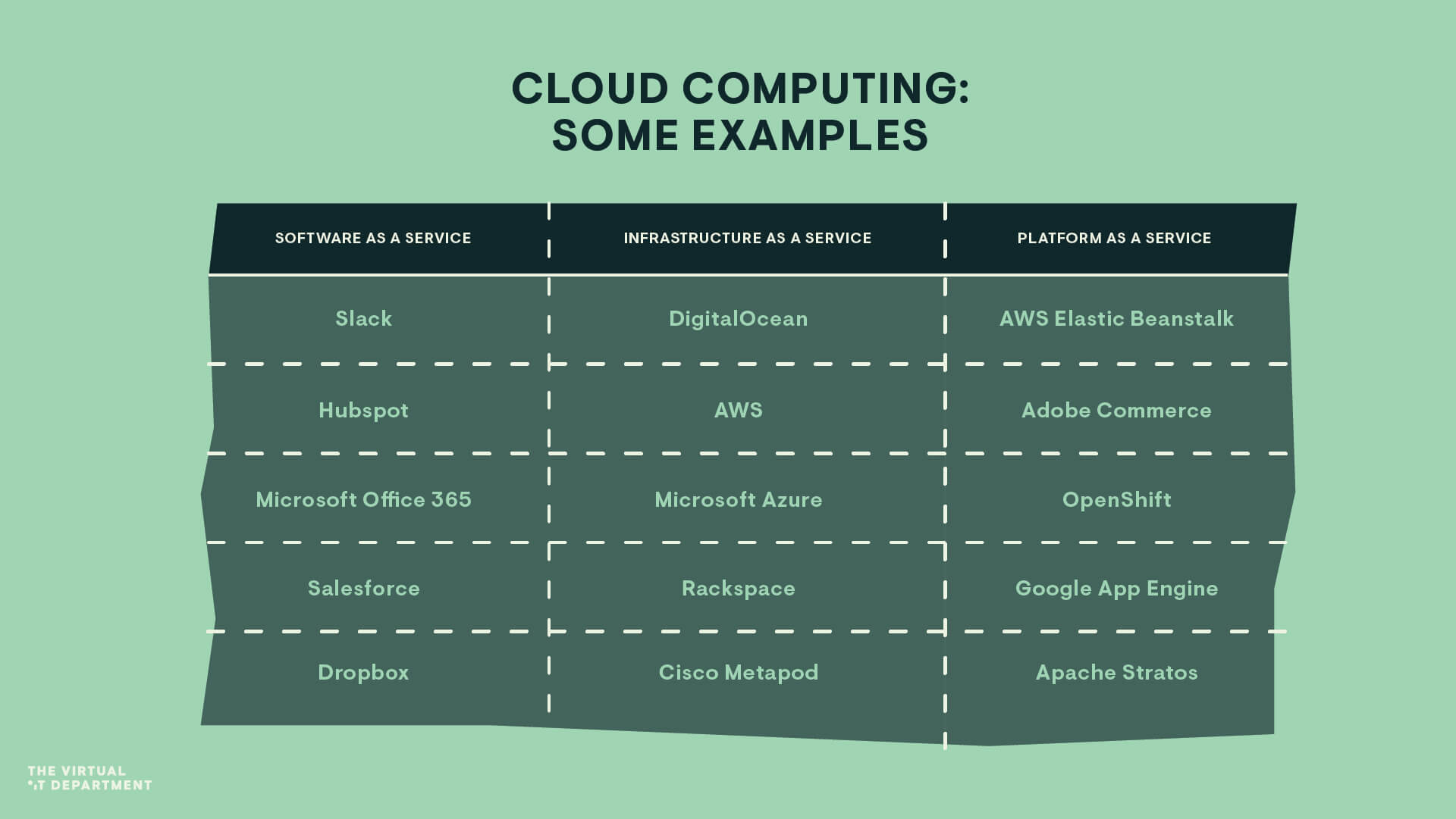 What is Cloud Computing? | The IT Department