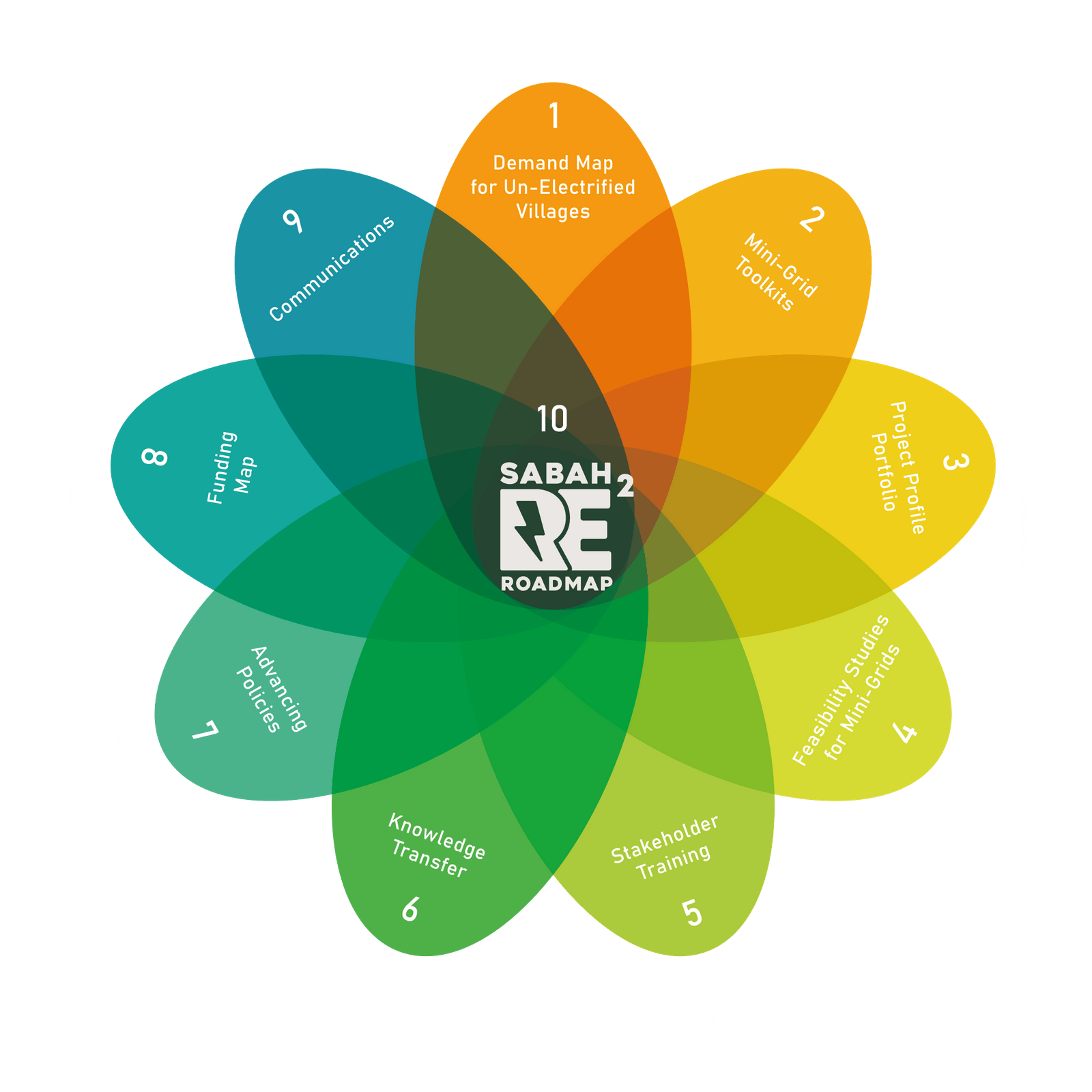 Sabah Renewable Energy Rural Electrification Roadmap