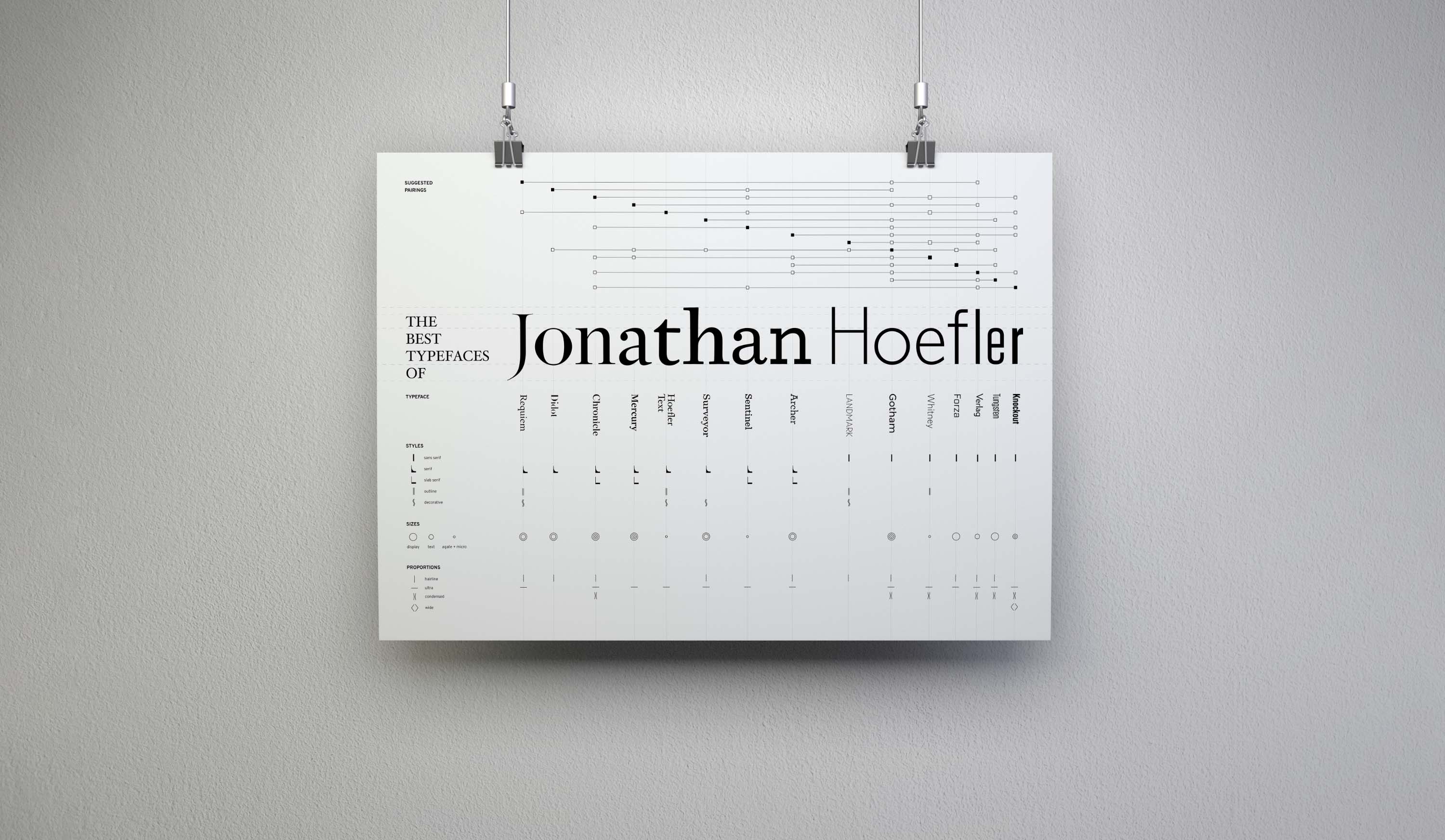 Best Typefaces of Jonathan Hoefler