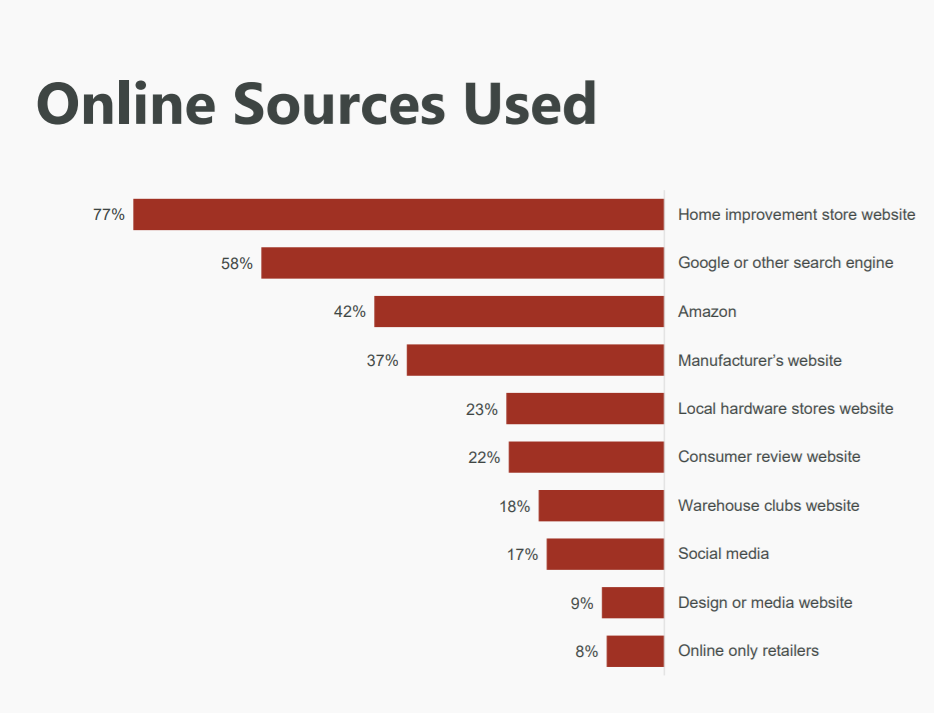 Looking Ahead: 10 DIY Statistics Shaping the Home Improvement Industry ...
