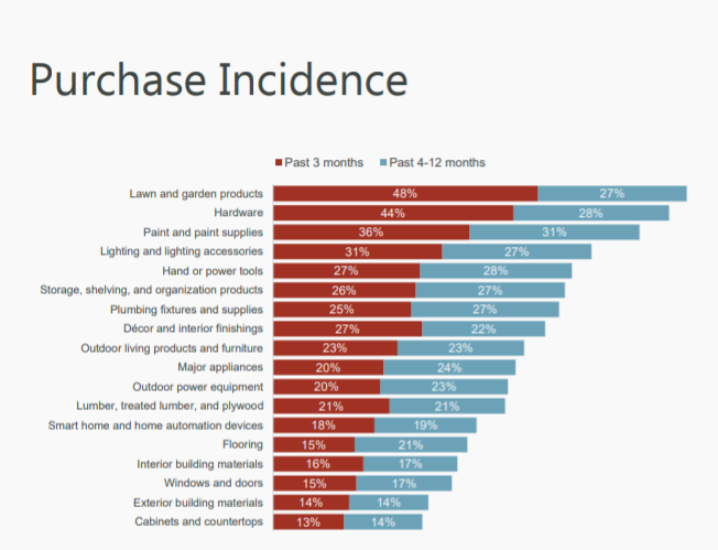 Looking Ahead: 10 DIY Statistics Shaping the Home Improvement Industry ...