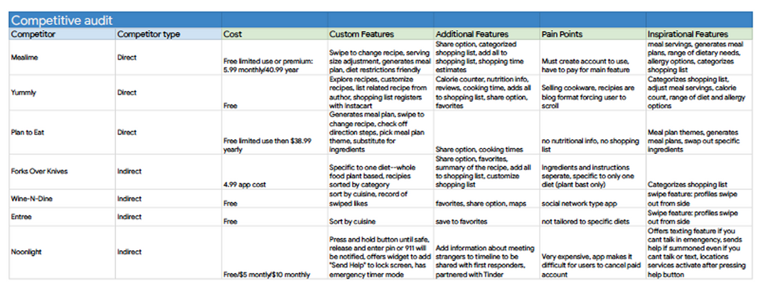 Nosh: Designing for Social Good - UX Design by Alecia Mitchell
