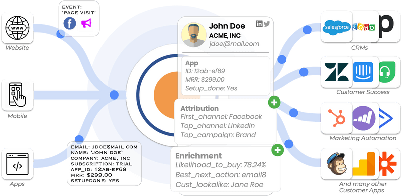 journy.io Blog | What is a Customer Data Platform (CDP)? journy.io Blog | What is a Customer Data Platform (CDP)?
