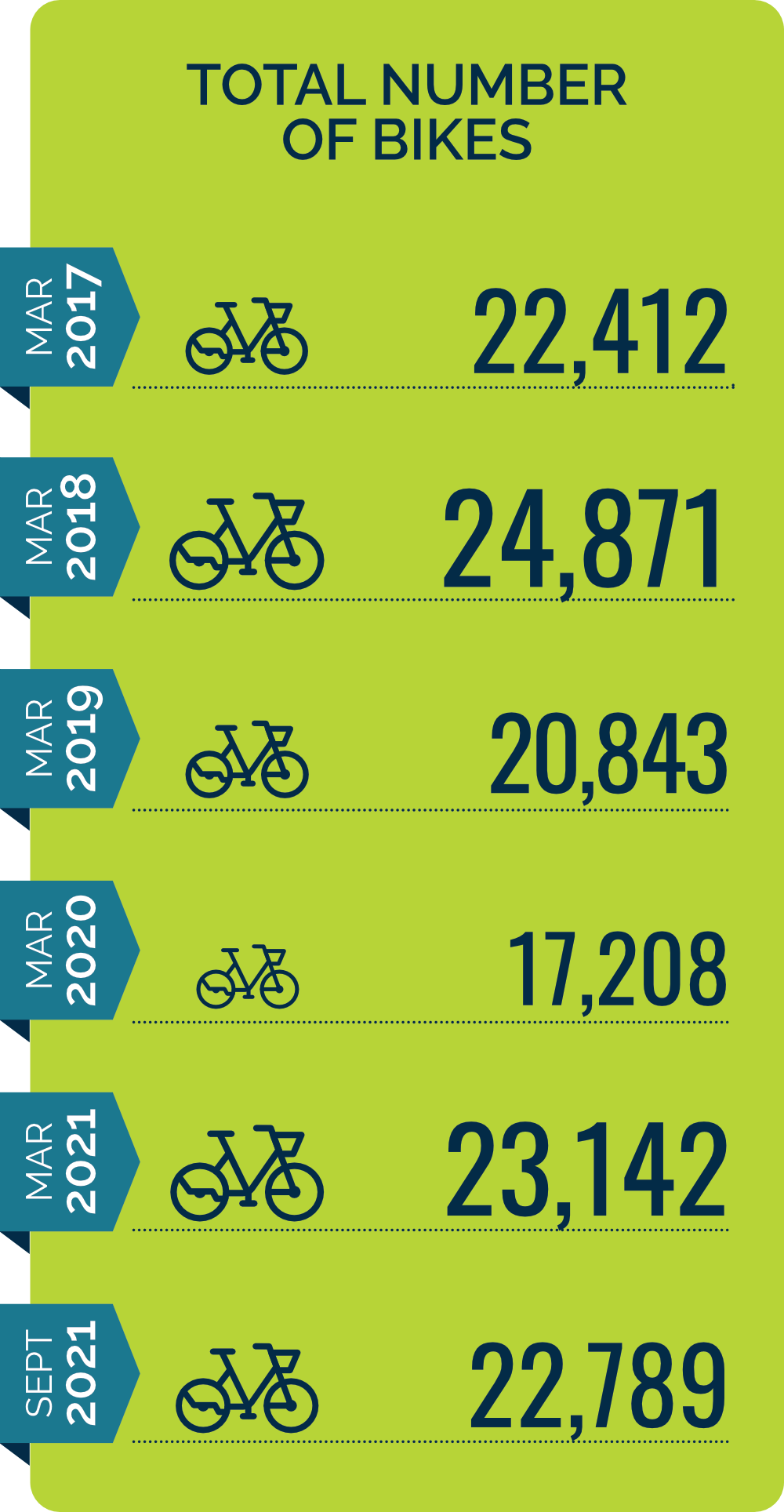 Shared bikes > Overview and benefits