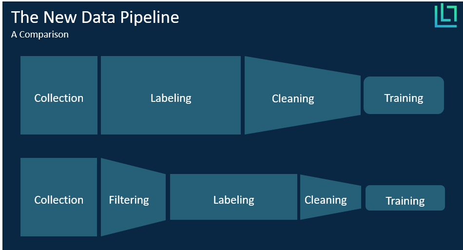 Sustainable AI and the New Data Pipeline