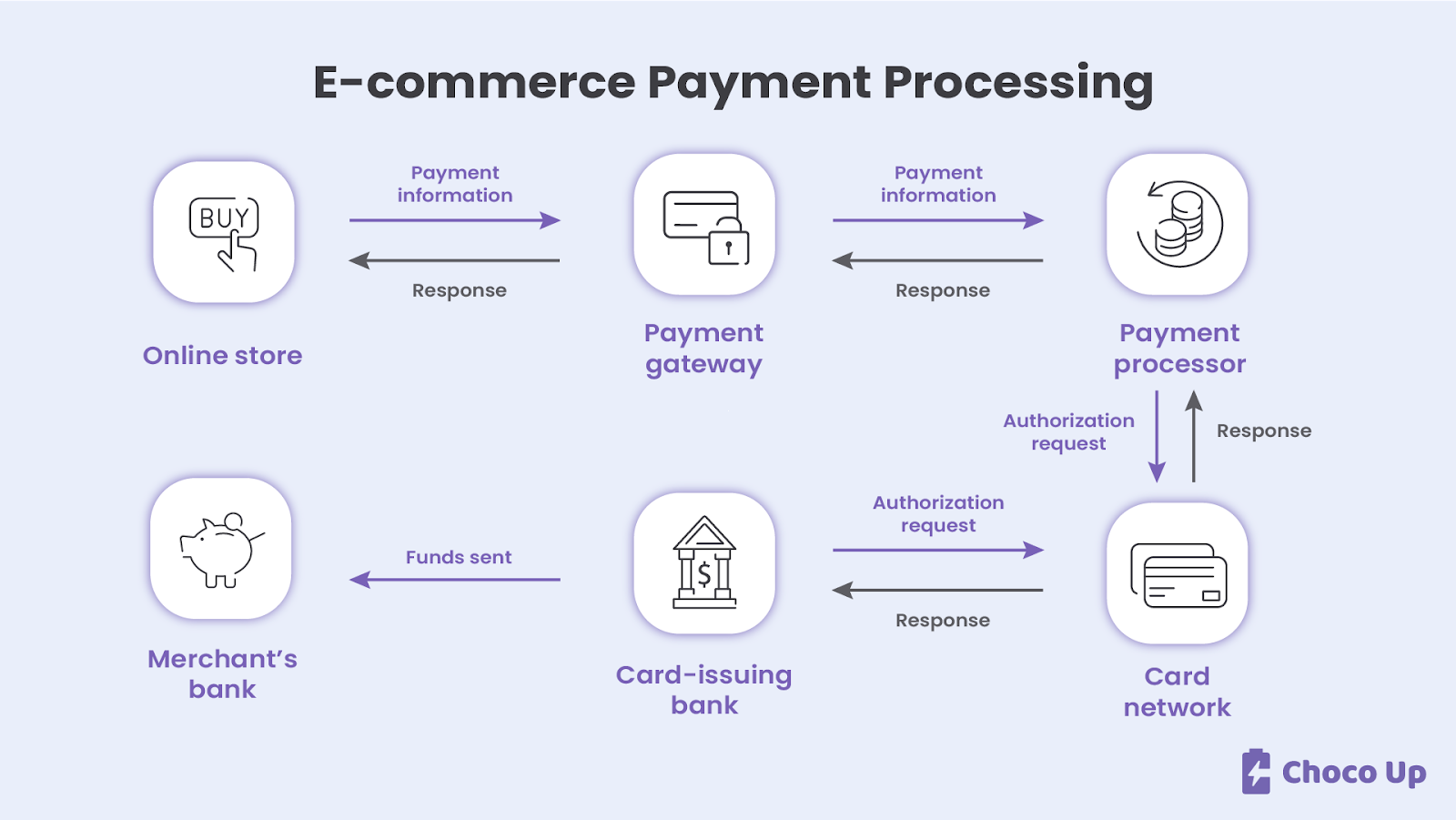 E Commerce Payment Processing An Essential Guide For Online Sellers
