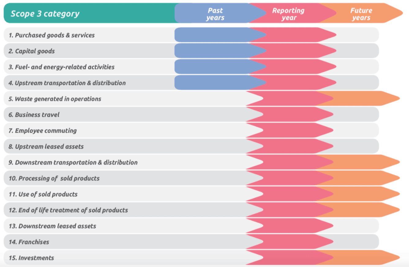 Définition des scope 1 2 3 du bilan carbone | Aktio