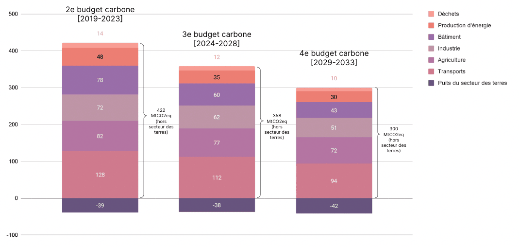 Transition bas-carbone : on vous dit tout sur la Stratégie Nationale ...