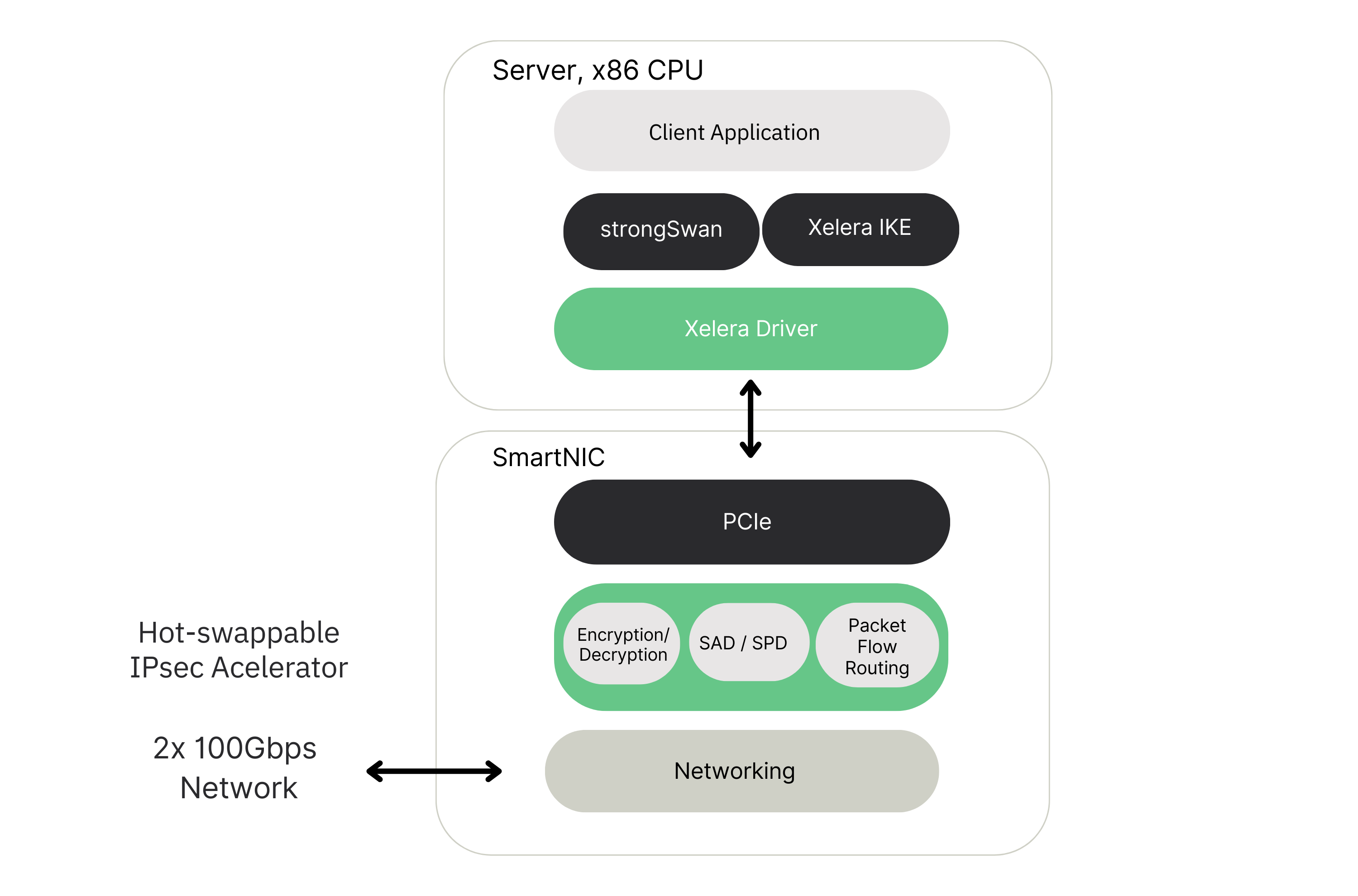 Xelera Secure Networks