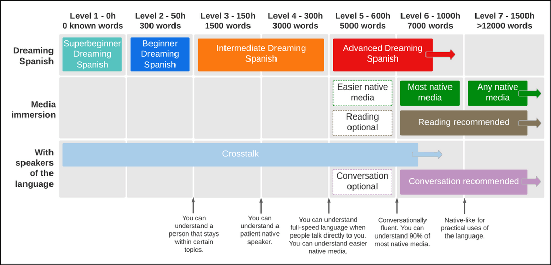 The OG Immersion Method for Learning Spanish