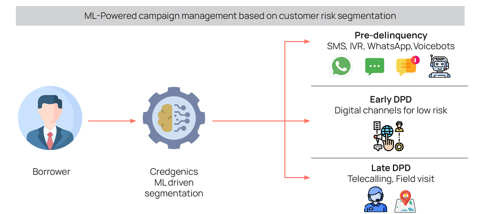 Efficient Digital Debt Collections for Streamlined Debt Recovery with ...