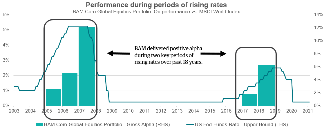 Bell Asset Management