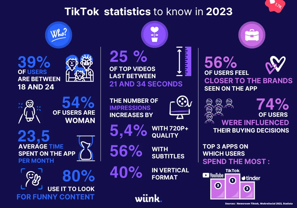 TikTok statistics: 40 figures to know in 2023