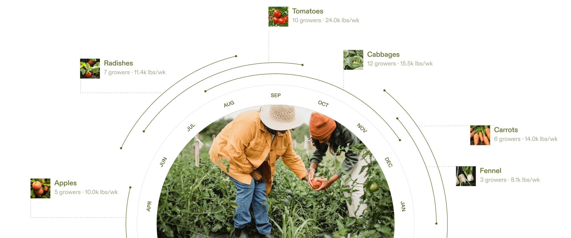 Permanent | Local, Sustainable Food Sourcing