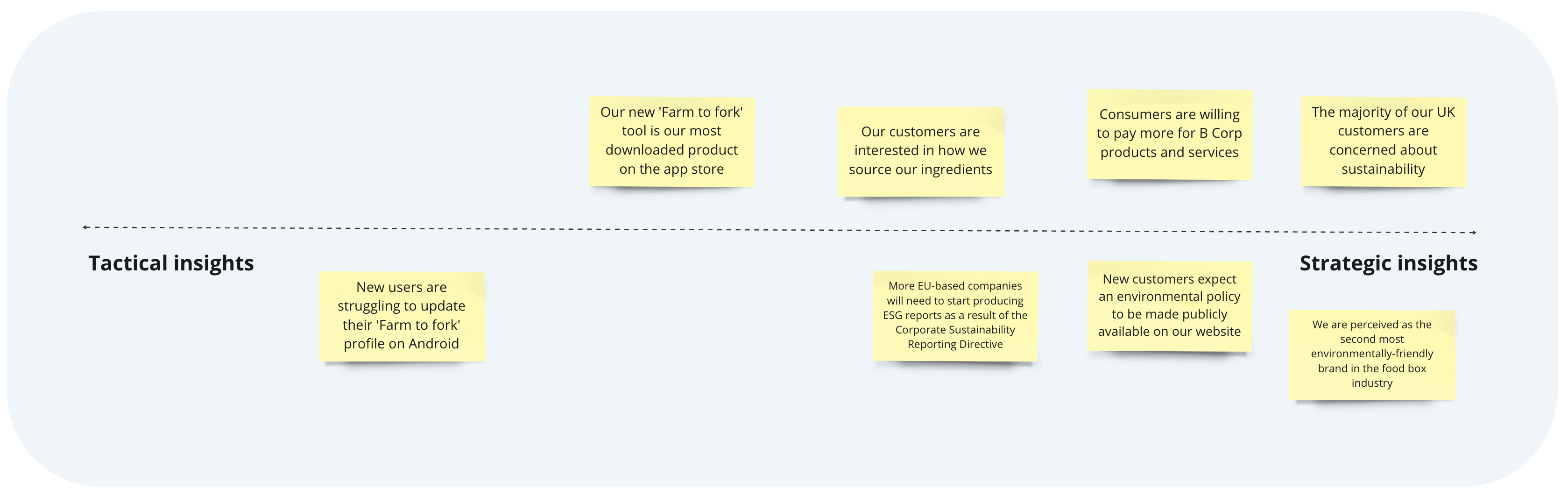 A guide to prioritising insights for your research repository