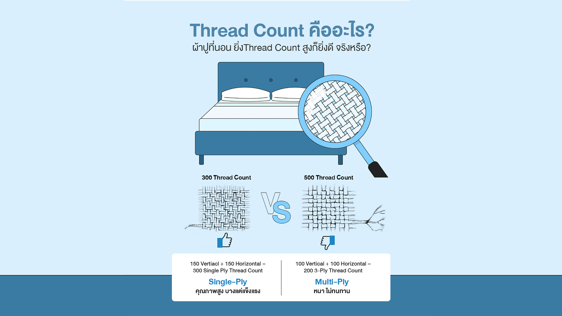 Aspire Home - ผ้าปูที่นอนยิ่ง Thread Count สูงก็ยิ่งดี จริงหรือ?