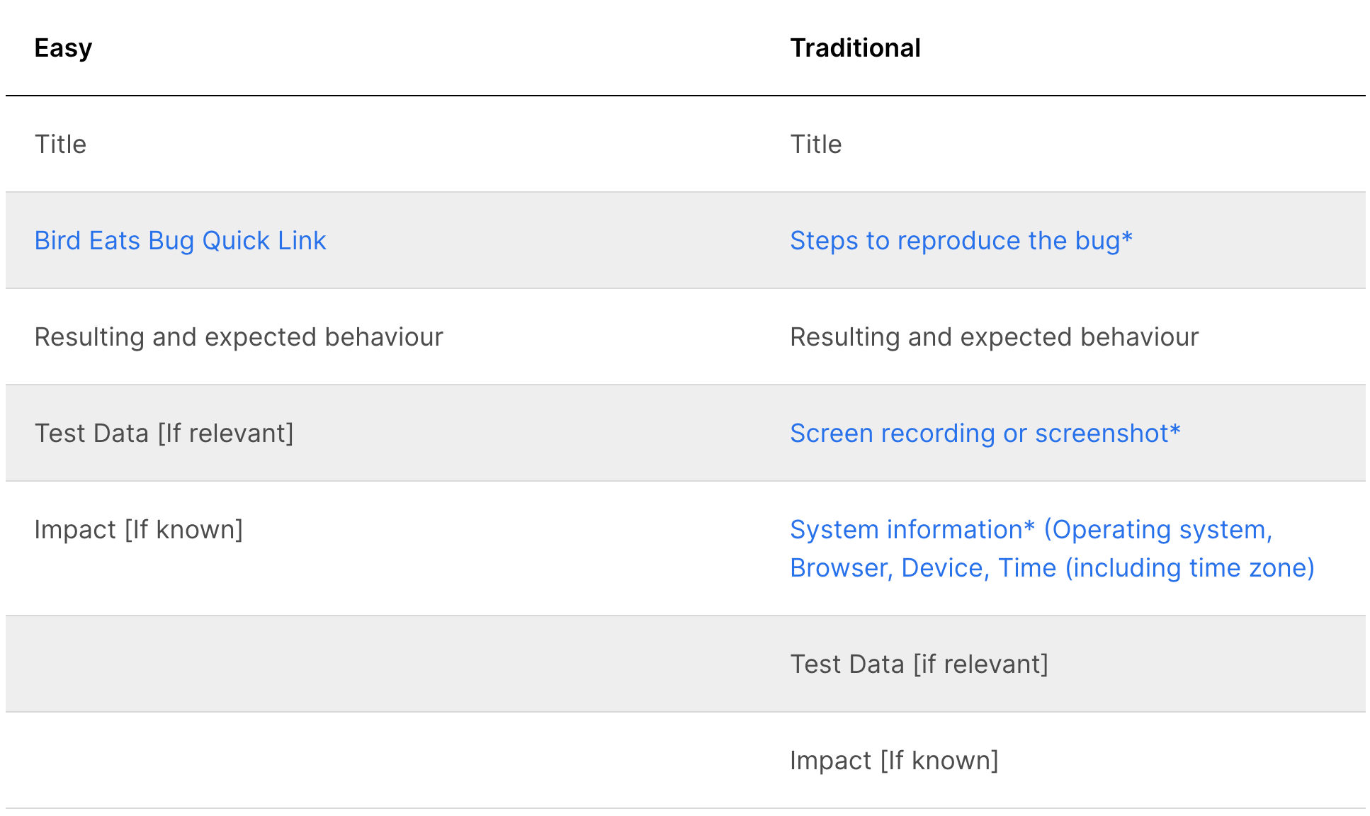 How To Write A Bug Report Effectively Examples And Templates Bug 