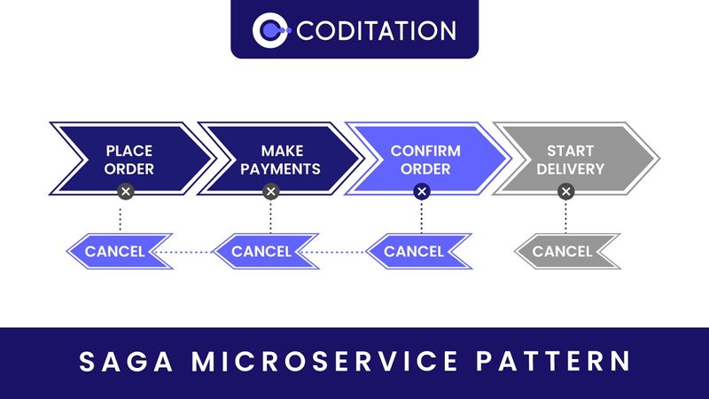 Saga microservice pattern