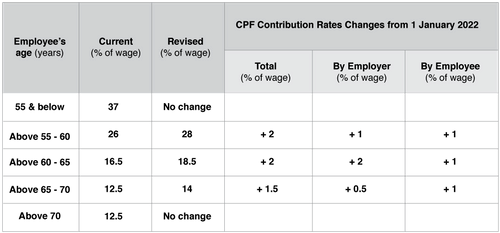 Statutory- Changes in CPF Contribution Rate