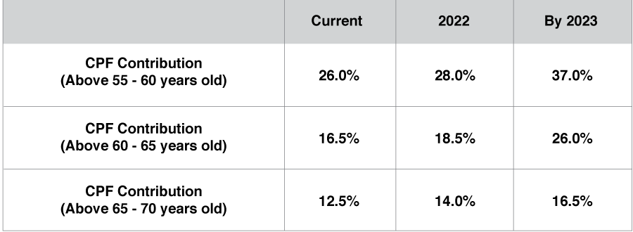 Statutory- Changes in CPF Contribution Rate