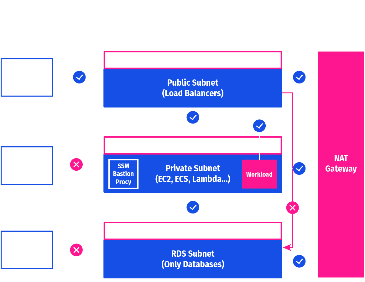 Three crucial steps for securing your Virtual Private Cloud (VPC)