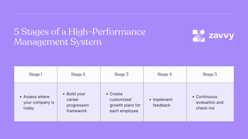 11 Best Ways to Establish High-Performance Management in Your Company ...