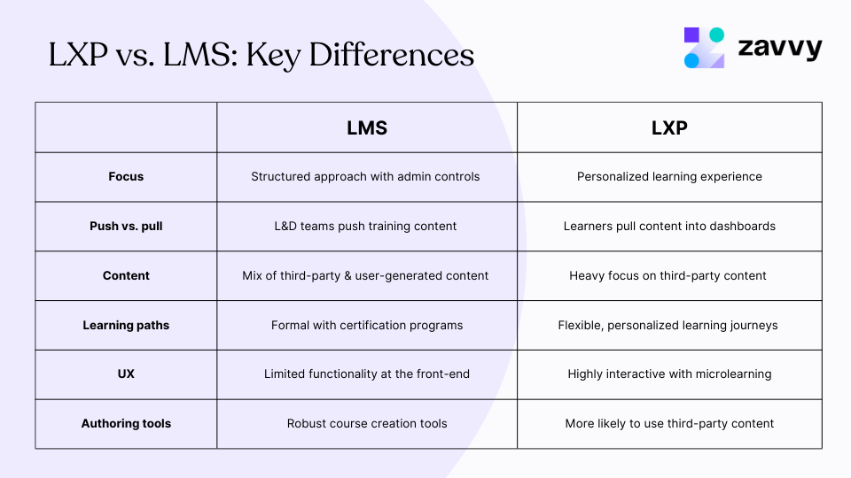LXP vs LMS: Which Is the Best Platform to Host Your Learning Process? | Zavvy
