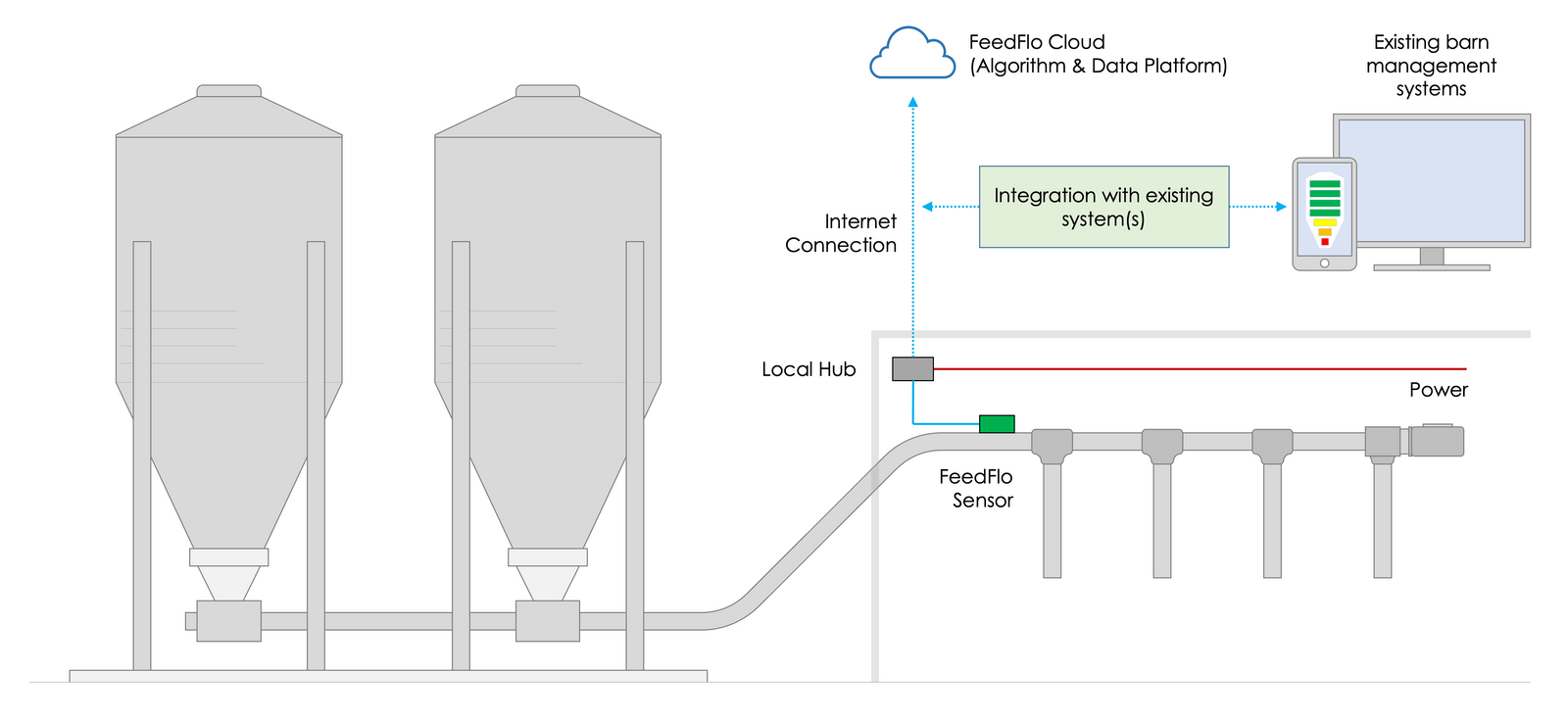 FeedFlo - How It Works