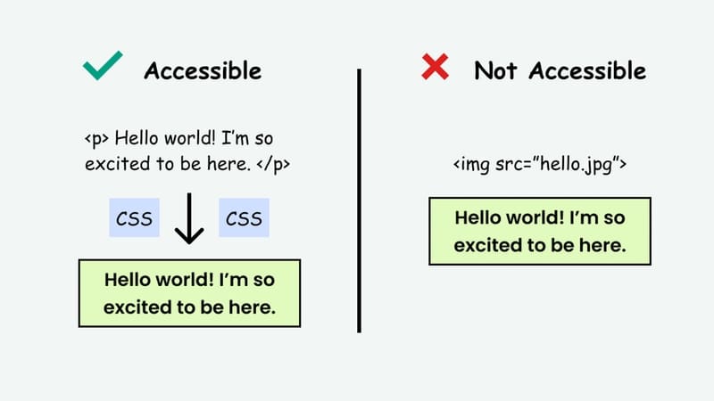 Use text instead of images of text - Access Guide