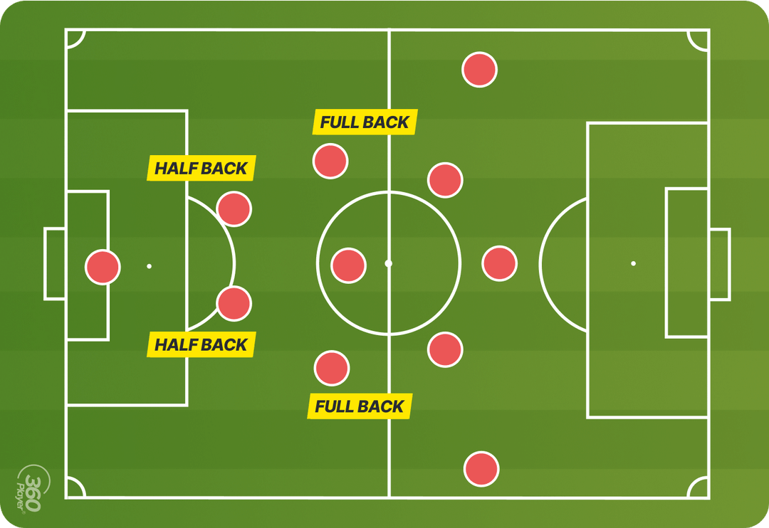 What Are Inverted Fullbacks? - Tactical Breakdown