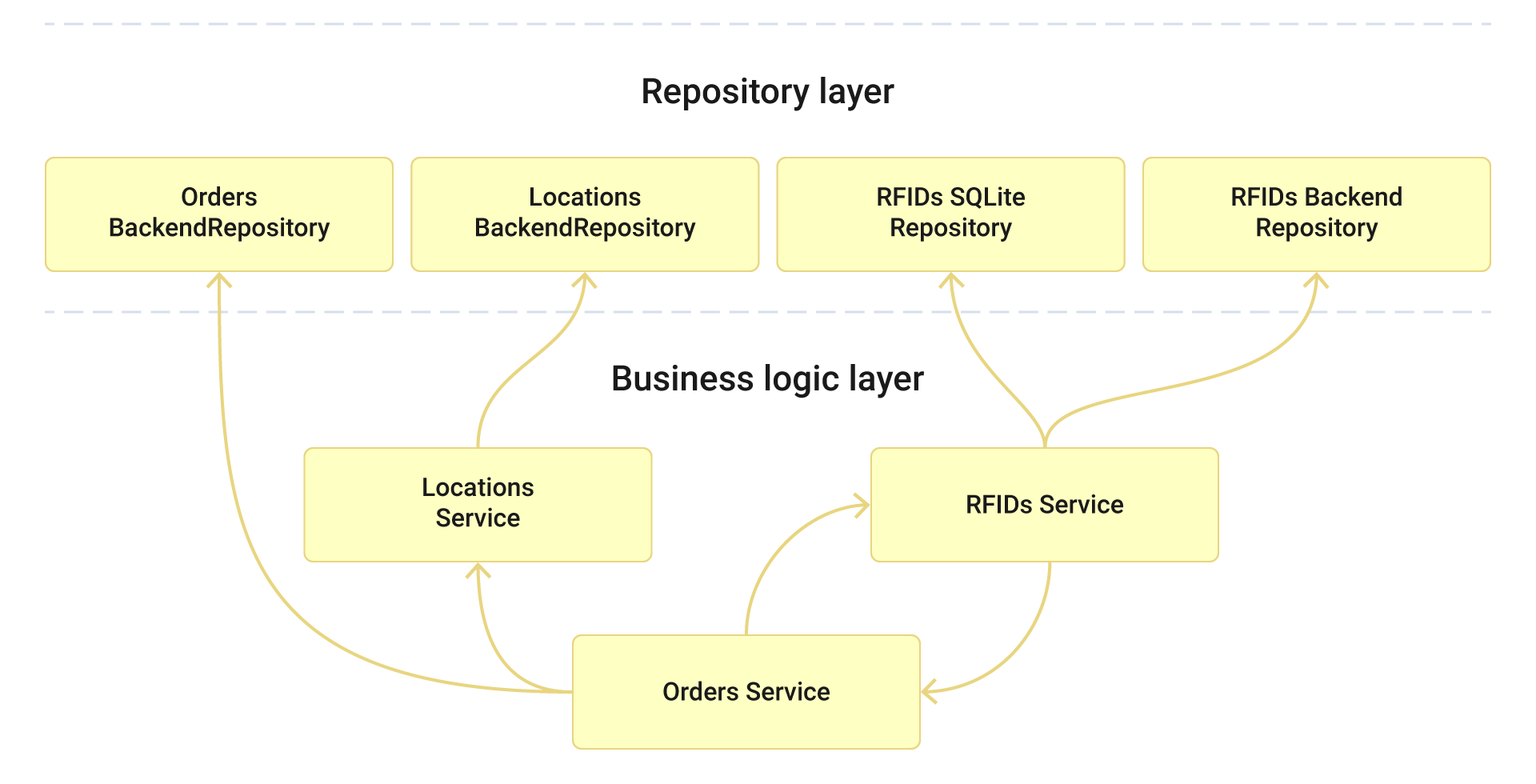 Migrating existing native Android/iOS applications to Flutter
