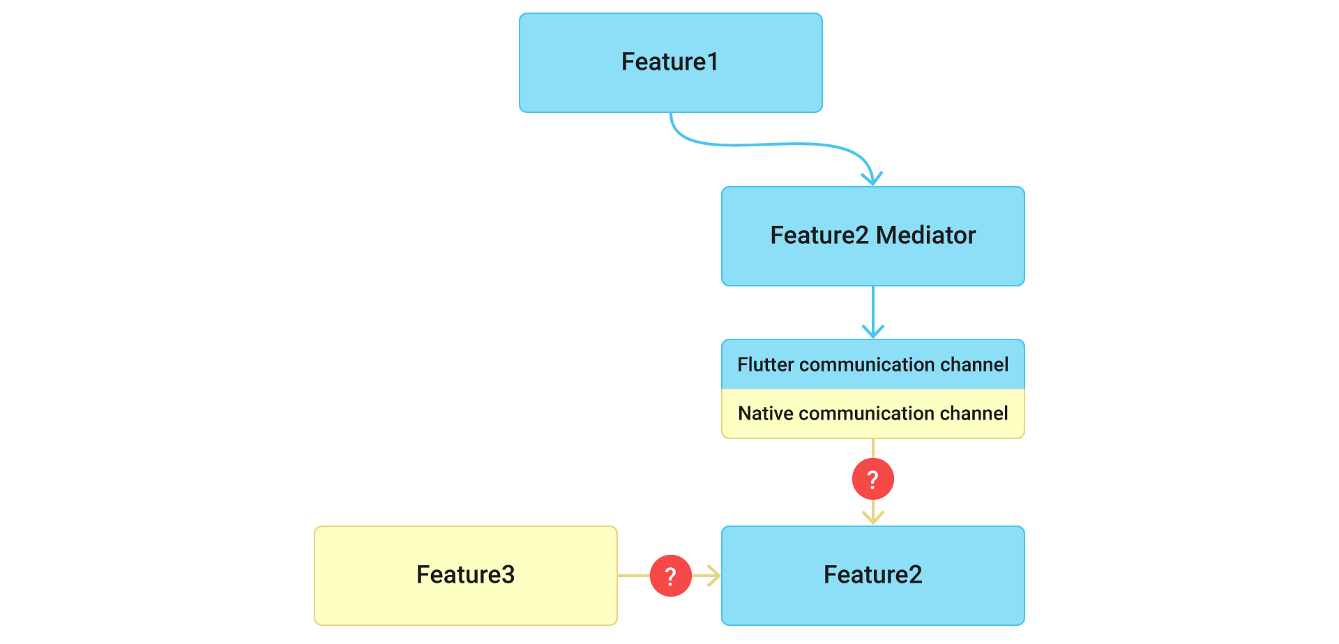 Migrating Existing Native Androidios Applications To Flutter 