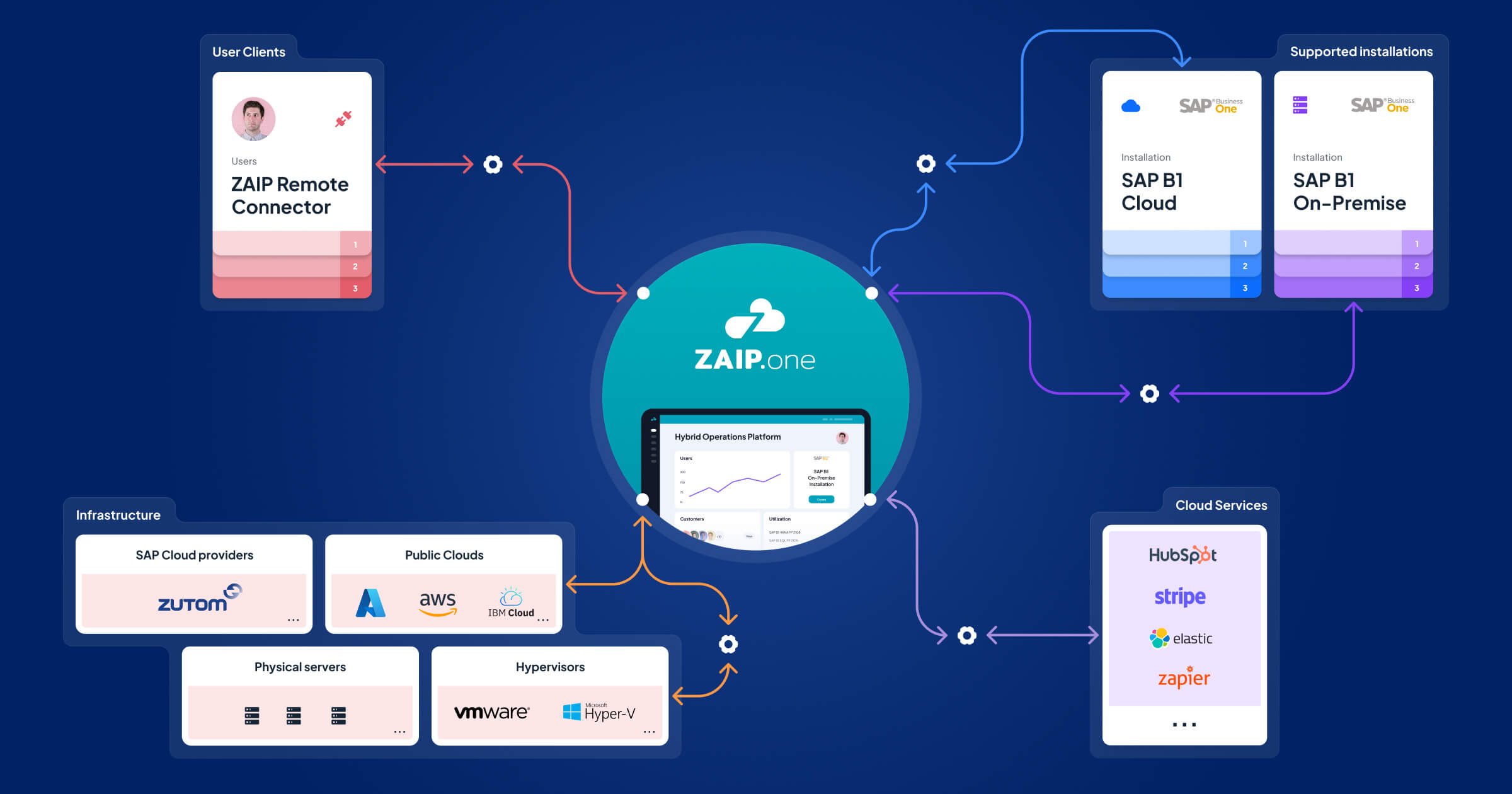 Hybrid Operations Platform for SAP Business One
