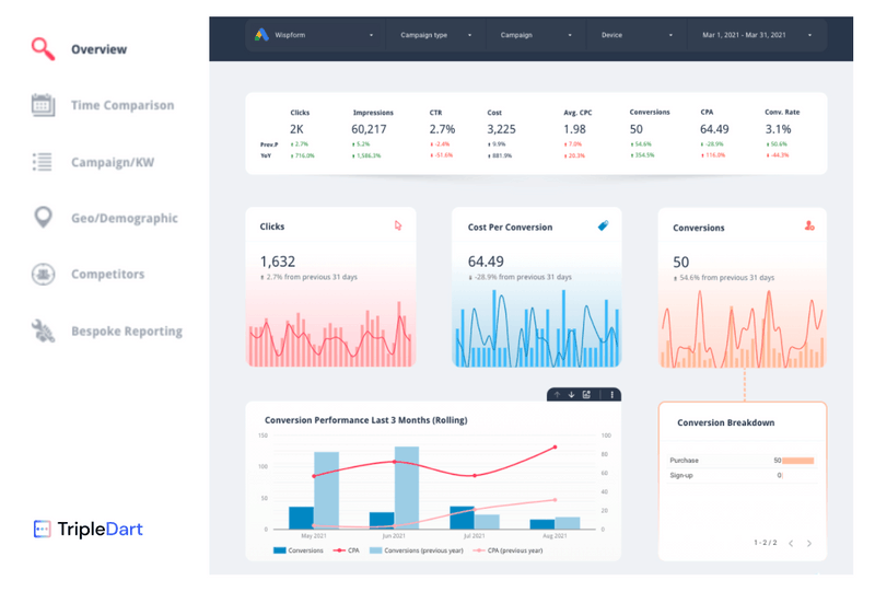 TripleDart - Performance Marketing agency for SaaS Companies