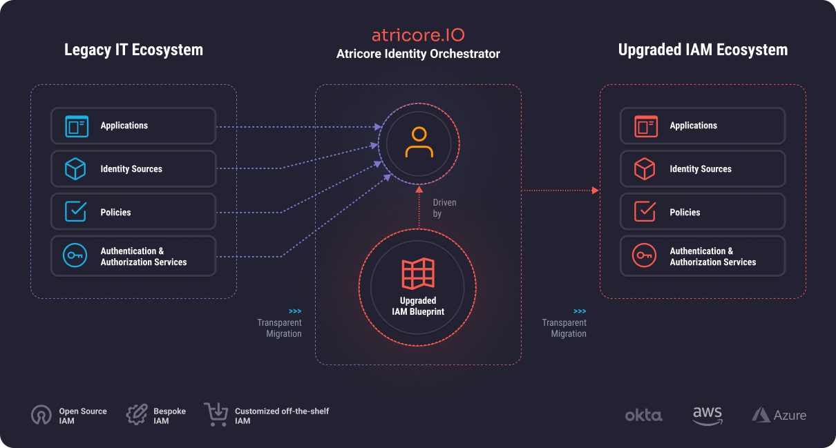 Identity & Access Management Modernization