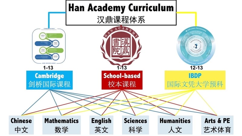 Han Academy - Curriculum