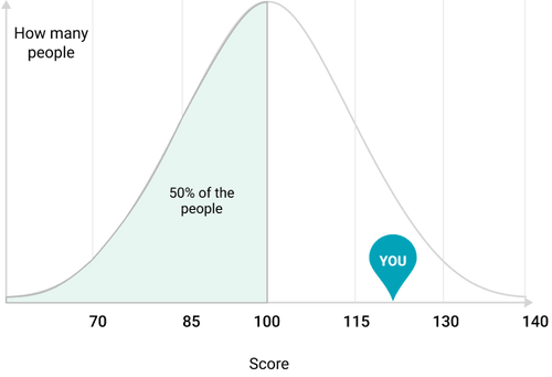 What does an IQ of 121 mean? | BrainTesting IQ experts