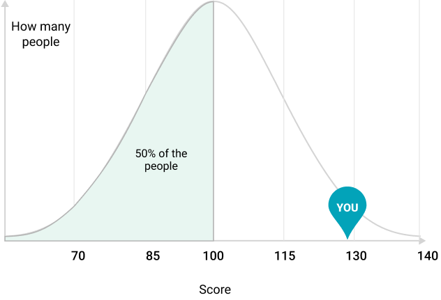 What does an IQ of 129 mean? | BrainTesting IQ experts