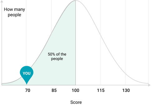 What does an IQ of 70 mean? | BrainTesting IQ experts